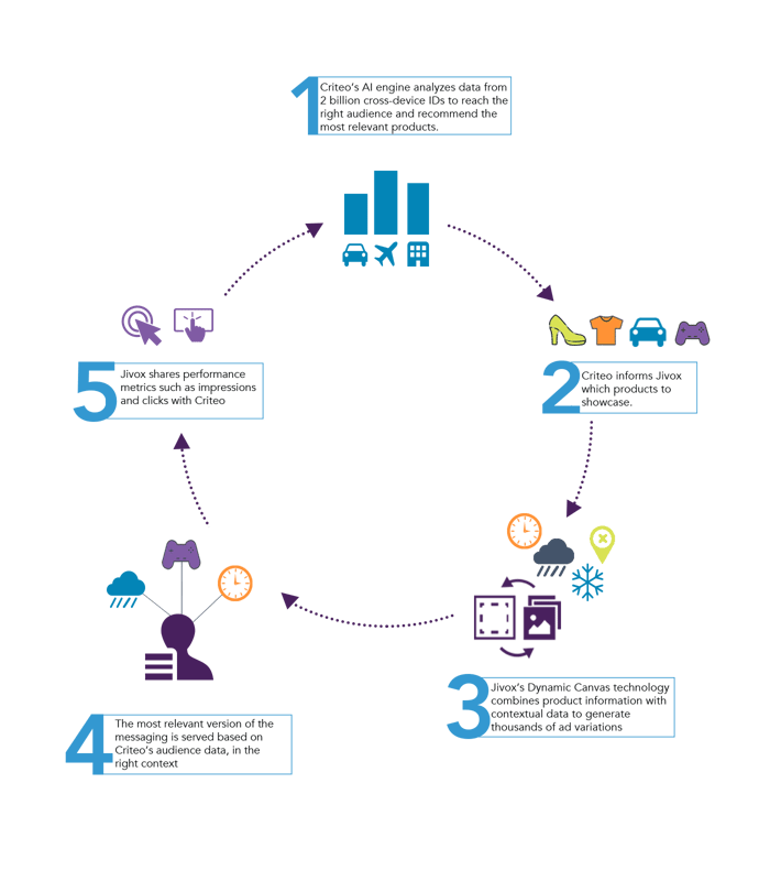 Jivox & Criteo: An ROI-Approach to Programmatic Media and Creative